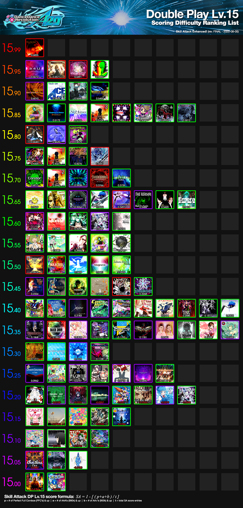 DDR A20 PLUS Scoring Difficulty List Double Play Level 15 – DDRCommunity